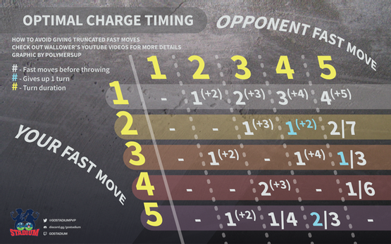 Optimal Charge Timing - Stadium Gaming